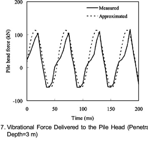 Pdf Prediction Of Penetration Rate Of Sheet Pile Installed In Sand By Vibratory Pile Driver