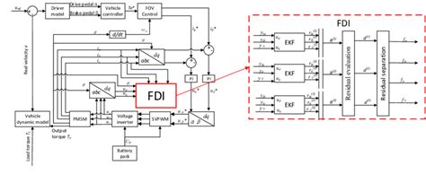 current and position sensor fault of pmsm detection and separation