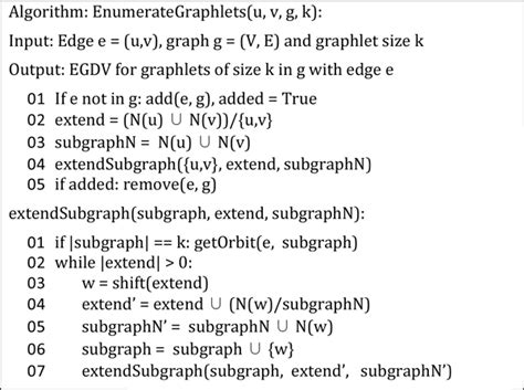 Pseudo Code For The Eggv Calculation Algorithm Nv Denotes The