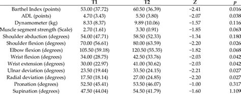 Clinical And Goniometric Features Of The Group Before T1 And After Download Scientific