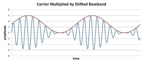 amplitude modulation in rf theory time domain frequency domain