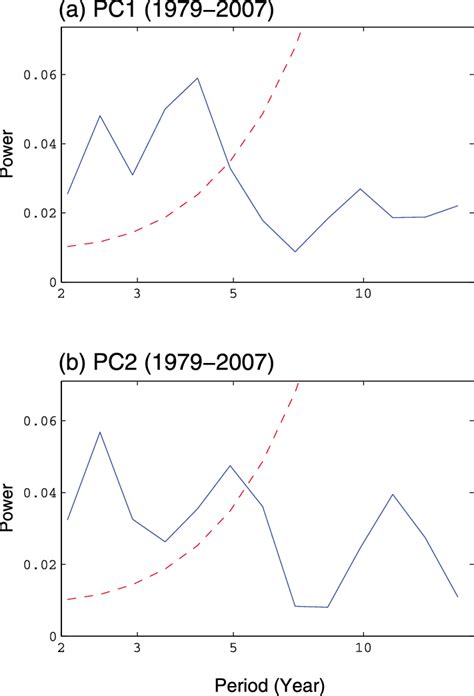 Power Spectra For A The First Pc Time Series And B The Second Pc
