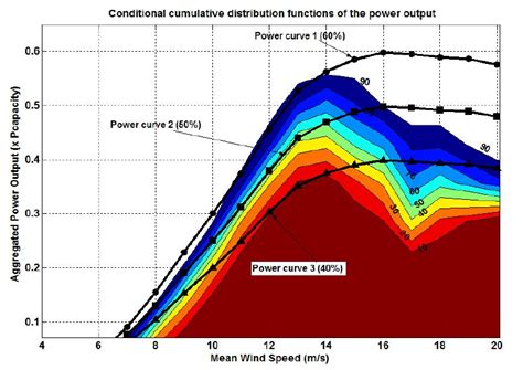 Conditional Cumulative Distribution Functions Of The Wind Turbines