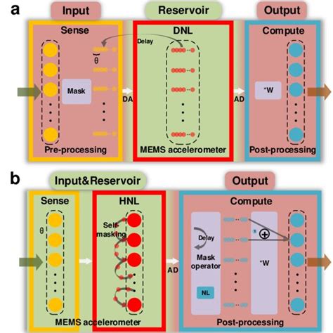 Comparison Of Mems Rc Architectures A Traditional Amplitude Modulated Download Scientific