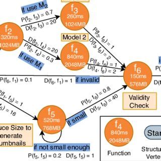 PDF Modeling And Optimization Of Performance And Cost Of Serverless Applications