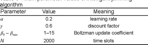 Table 1 From Design And Implementation Of Reinforcement Learning Based Intelligent Jamming