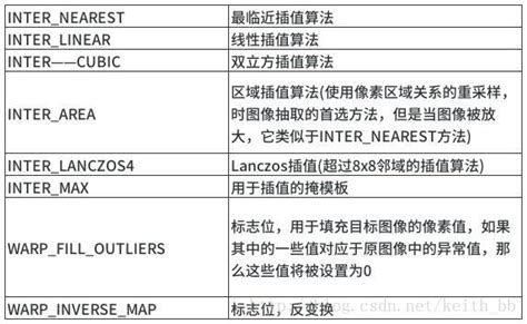 opencv学习笔记图像缩放函数resize feifanren 博客园