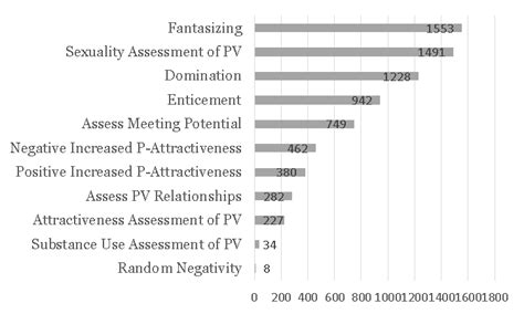 Frequencies Of First Coding Groups Download Scientific Diagram