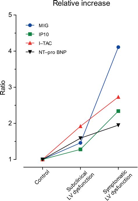 Circulating Biomarkers In Patients With Subclinical And Symptomatic