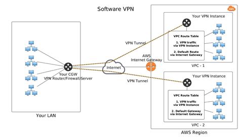 how to connect your lan to amazon virtual private cloud