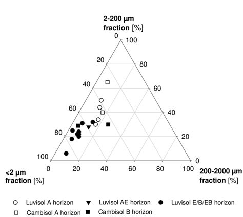 Distribution Of Organic Carbon Between Particle Size Fractions In