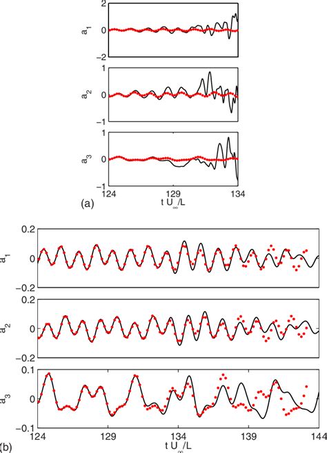 Color Online 3d Pod Galerkin Reconstruction With The Isentropic Model Download Scientific