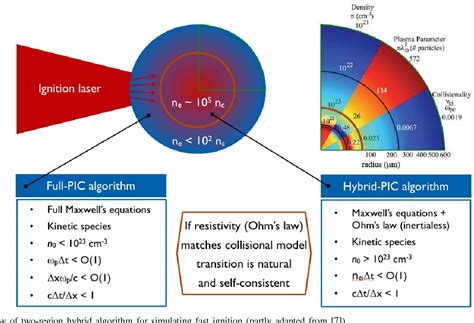 Figure 1 From A Pic Fluid Hybrid Algorithm For Multiscale Simulations Of Laser Plasma