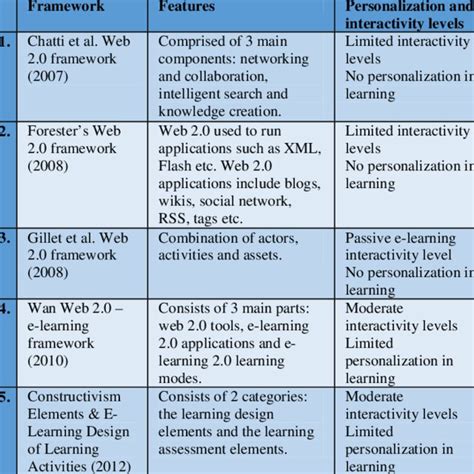 E Learning Frameworks Evaluation Table Download Table