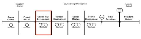 Course Mapping Introduction To The Instructional Design Process