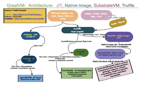 Graalvm — Byte Code To Bit Code Graalvm And Micronauts — Frenzy Way To By Pratik Prakash The