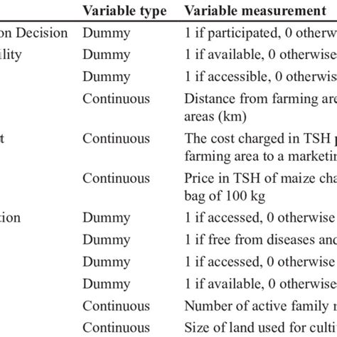 Description Of The Variables In The Analytical Model Download Scientific Diagram