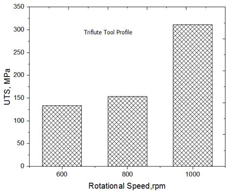 A C Uts Vs Rotational Speed For The Tools Used Download