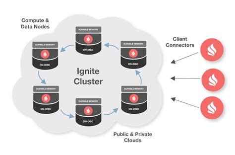 Deploying Apache Ignite In Kubernetes Overcoming Ip Address Dependency