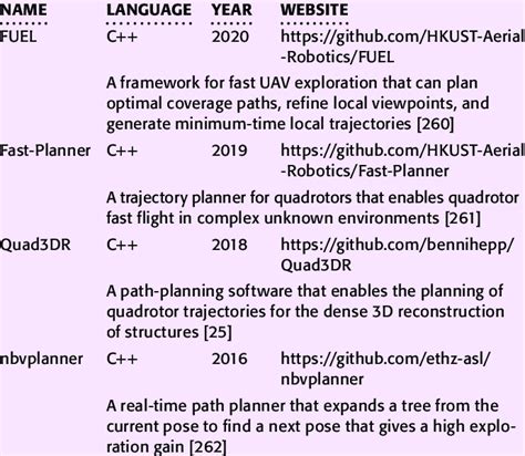 A LIST OF OPEN SOURCE SOFTWARE PACKAGES FOR GEOMETRY AWARE TRAJECTORY