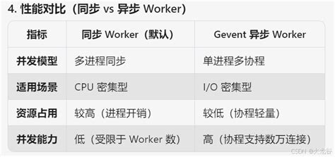 Python Web项目的服务器部署python 部署 Csdn博客