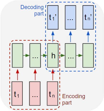 Schema Of A Recurrent Autoencoder Encoding And Decoding Consecutive Download Scientific Diagram