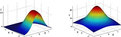 Figure 2 From Application Of The Rbf Meshless Method To The Solution Of