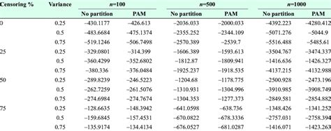 Lpml Values For Levels Of Censoring Three Levels Of Weibull Baseline Download Scientific