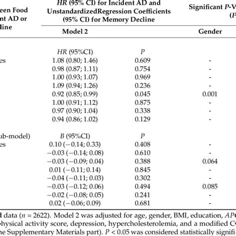 Longitudinal Joint Modeling Associations Between Food Intake And Download Scientific Diagram