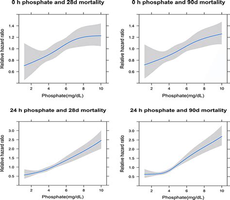 Cubic Spline Analysis Of The Associations Between Phosphate Levels And Download Scientific