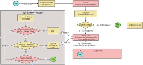 【java 并发】【九】【aqs】【七】semaphore信号量底层机制原理 酷酷 博客园
