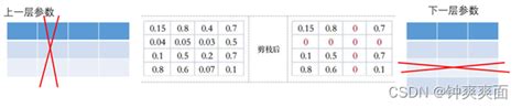 网络模型剪枝 学习笔记torch Pruning Csdn博客 网络模型剪枝 学习笔记torch Pruning Csdn博客