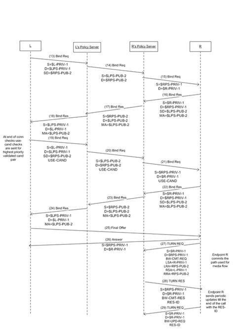 Rtp Call Flow Diagram 5 Rtp Protocol Stack And An Rtp Sessi