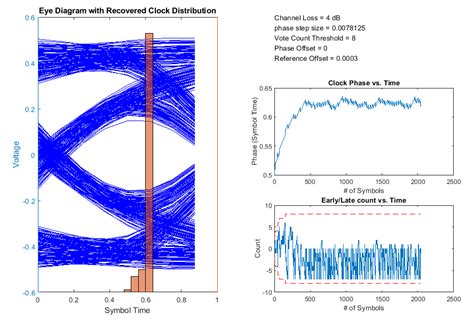 Clock And Data Recovery In Serdes System Matlab And Simulink