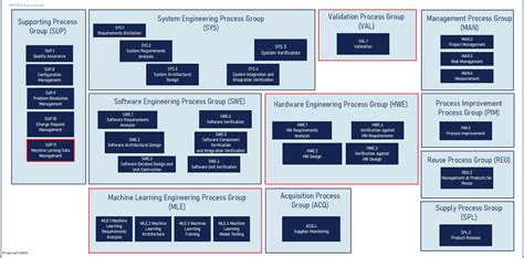 Automotive Spice Aspice Swees