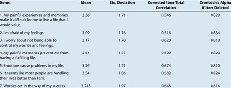 Descriptive Statistics Corrected Item Total Correlation And Cronbachs Download Table