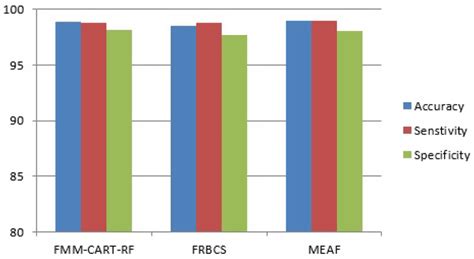Accuracy Sensitivity And Specificity Compared With State‐of‐the‐art