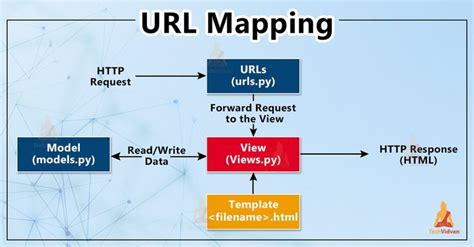 Django Url Mapping Explained