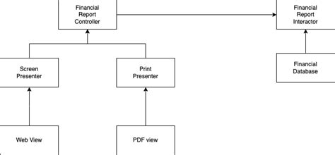 Clean Architecture Chapter 8 Ocp Open Closed Principle Lets