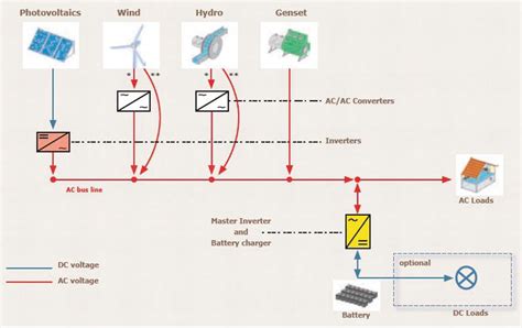 Microgrid Integration Intechopen
