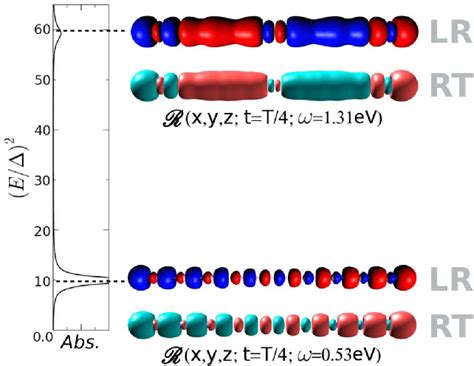 Figure 2 From Identifying Electronic Modes By Fourier Transform From