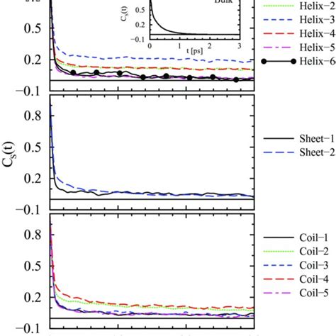 Solvation Time Correlation Function C S T For Different Segments Of