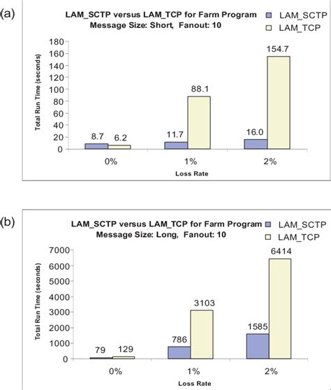 TCP Versus SCTP For A Short And B Long Messages For The Bulk Download Scientific Diagram