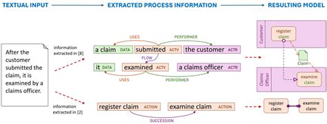 논문 리뷰 A Universal Prompting Strategy For Extracting Process Model Information From Natural