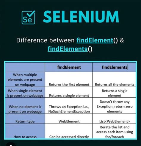 selenium automation sagar mundale