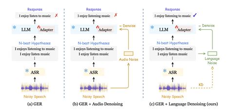 Large Language Models Are Efficient Learners Of Noise Robust Speech