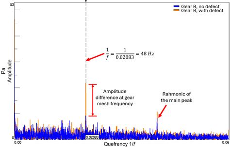 Cepstrum Analysis