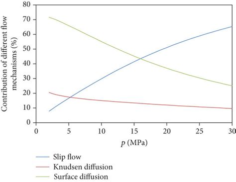 Contribution Of Slip Flow Knudsen Diffusion And Surface Diffusion To