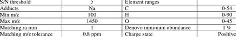Ft Icr Ms Data Analysis Parameters In Composer Software Download Table