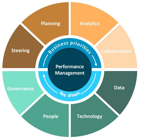 Optimize Performance Management For Sustainable Success